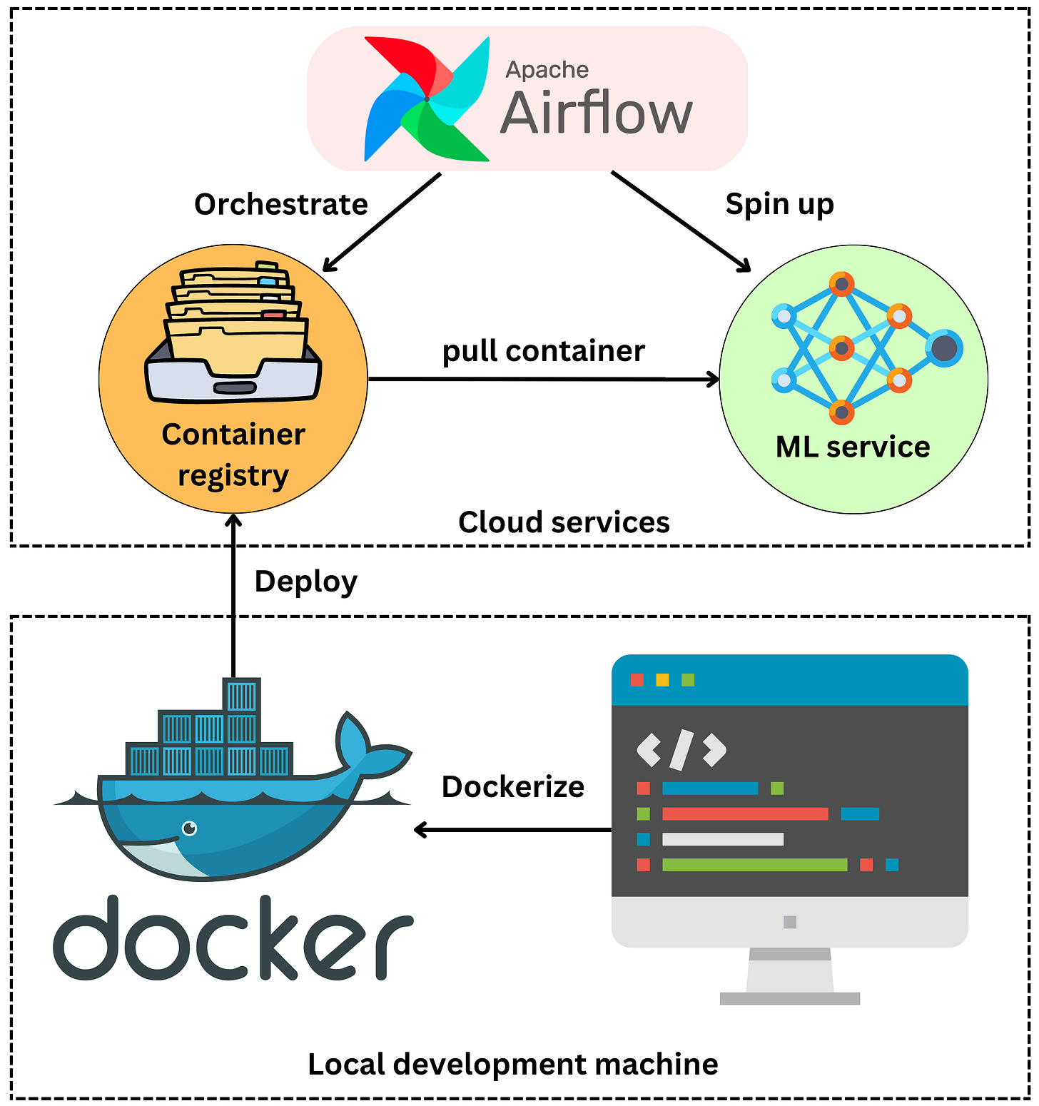 Deep Dive: How to structure your code for Machine Learning Development