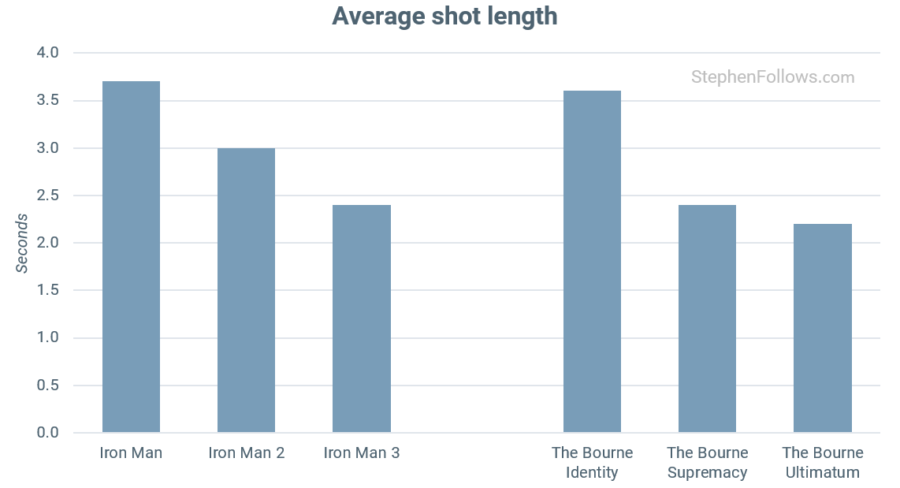 How many shots are in the average movie?