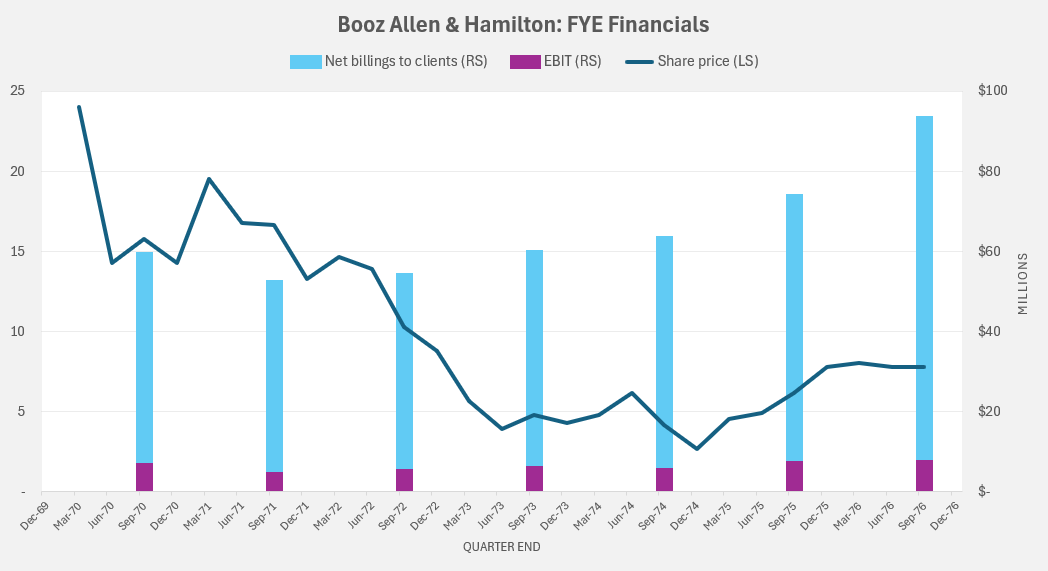 History of Booz Allen Hamilton: Part II - by Douglas Ott