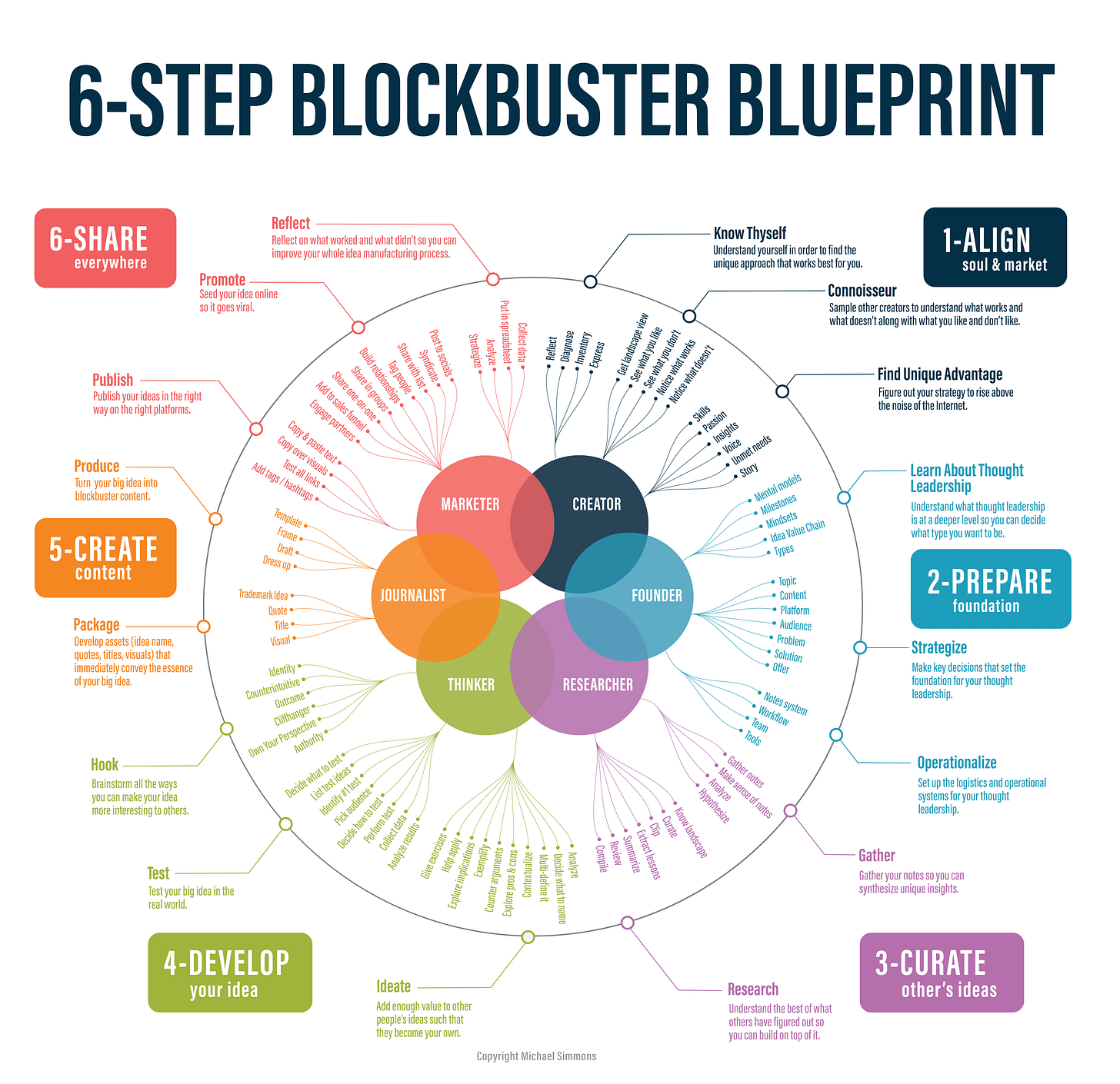 Blockbuster Blueprint: The Most Comprehensive Map Of Thought Leadership ...