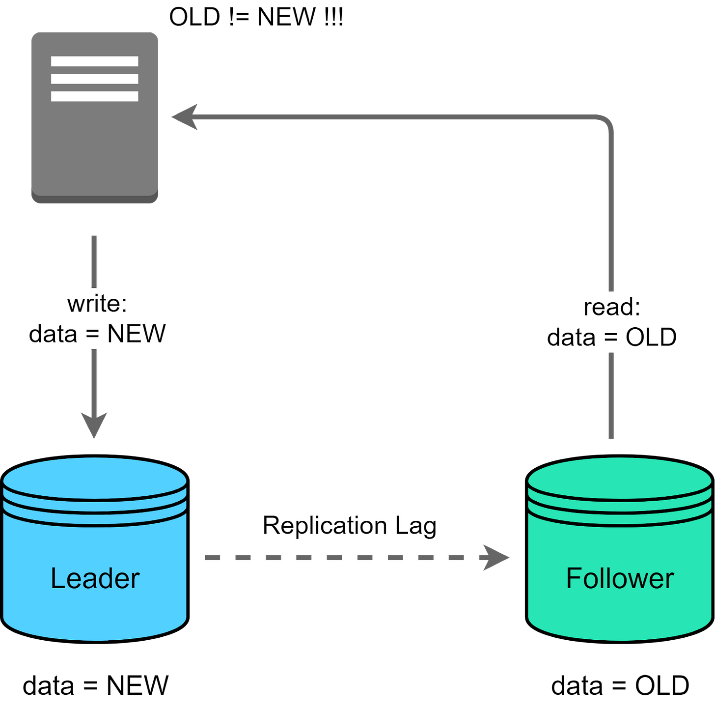 Data Replication: A Key Component for Building Large-Scale Distributed Systems