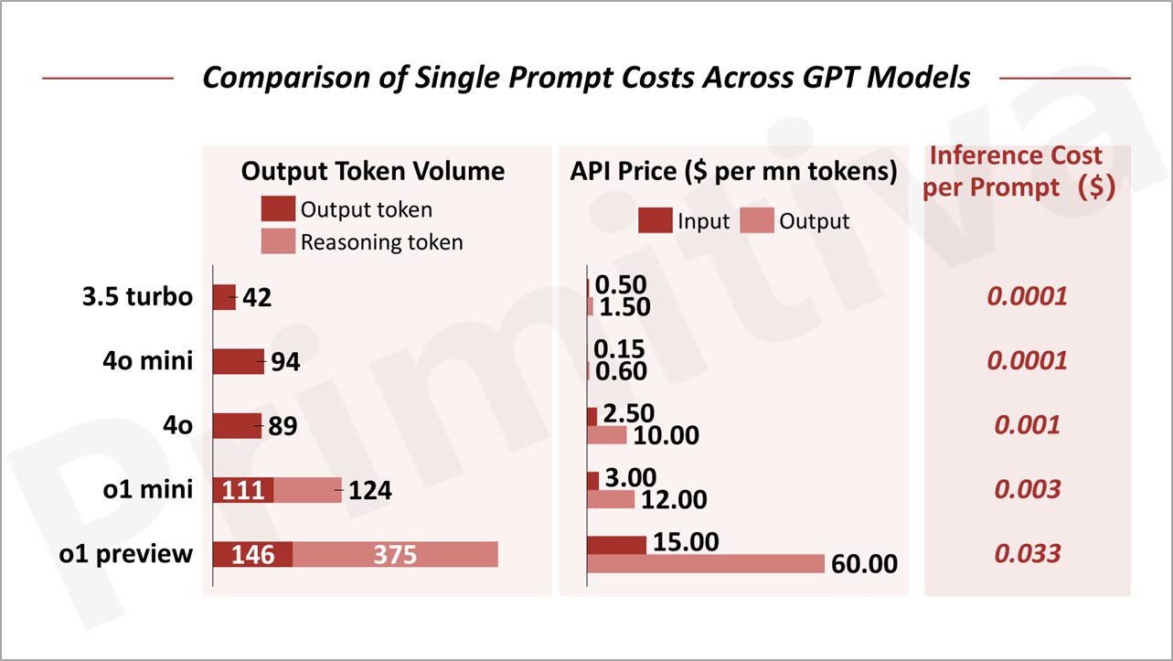 All You Need to Know about Inference Cost