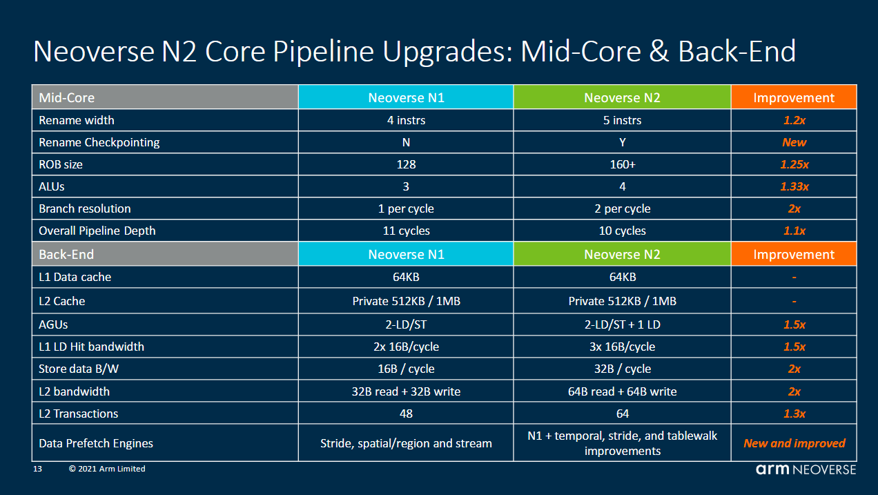 ARM’s Neoverse N2: Cortex A710 for Servers - by Chester Lam