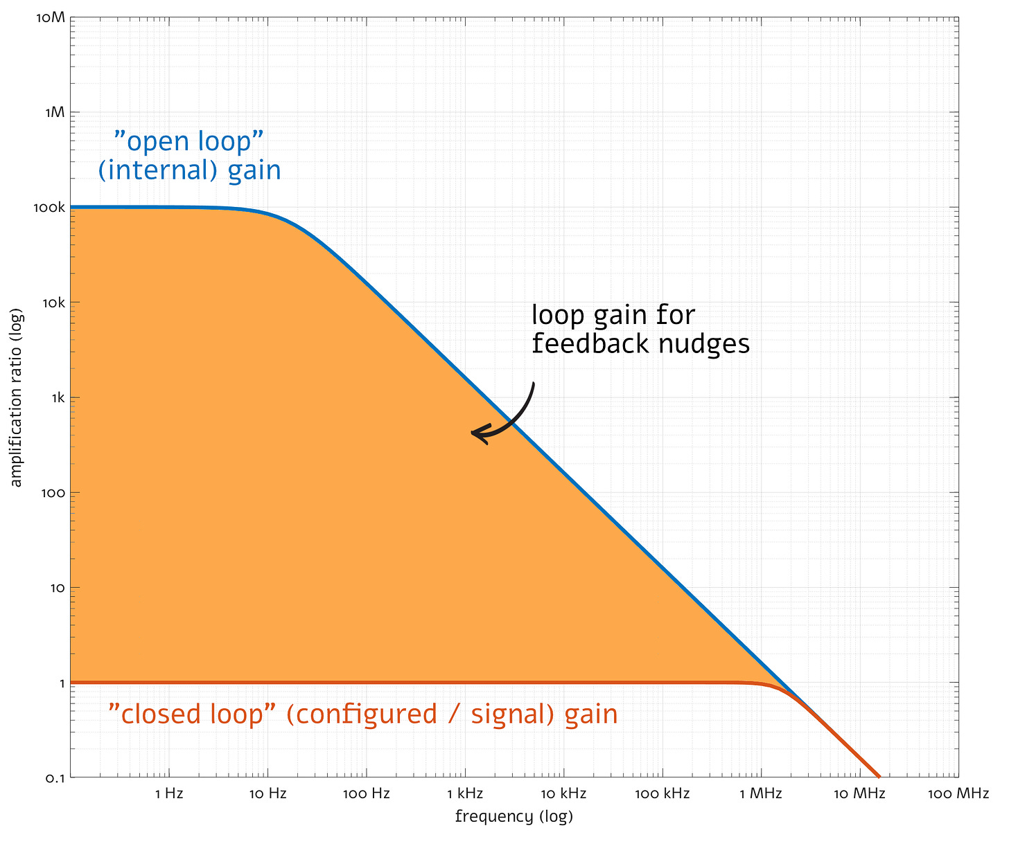 Deep dive: the instability of op-amps - lcamtuf’s thing