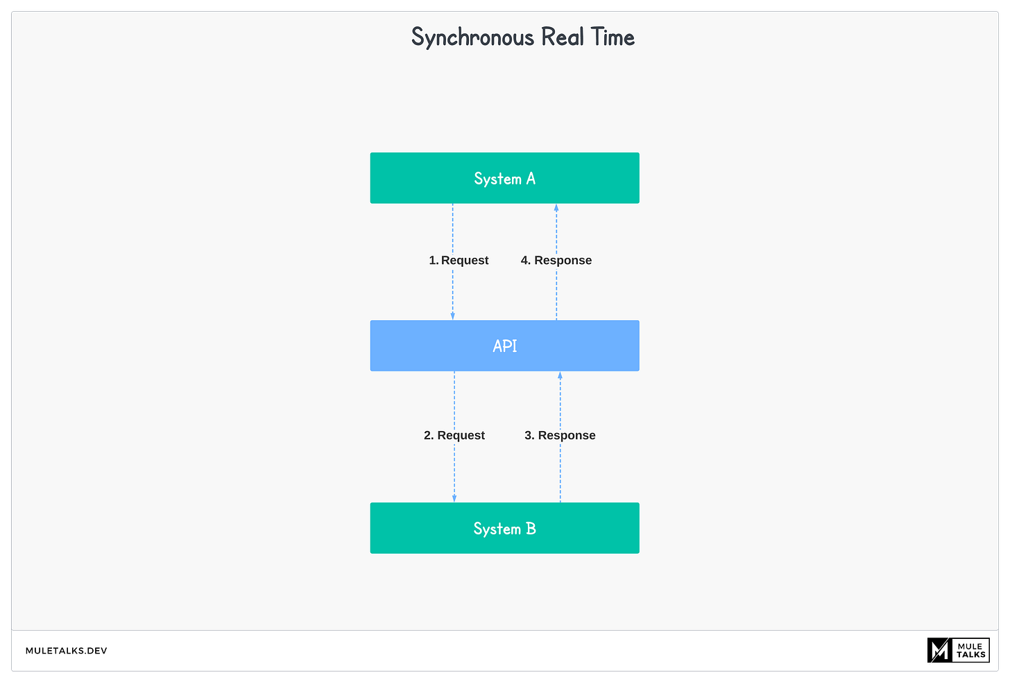 Mastering Synchronous and Asynchronous API Patterns