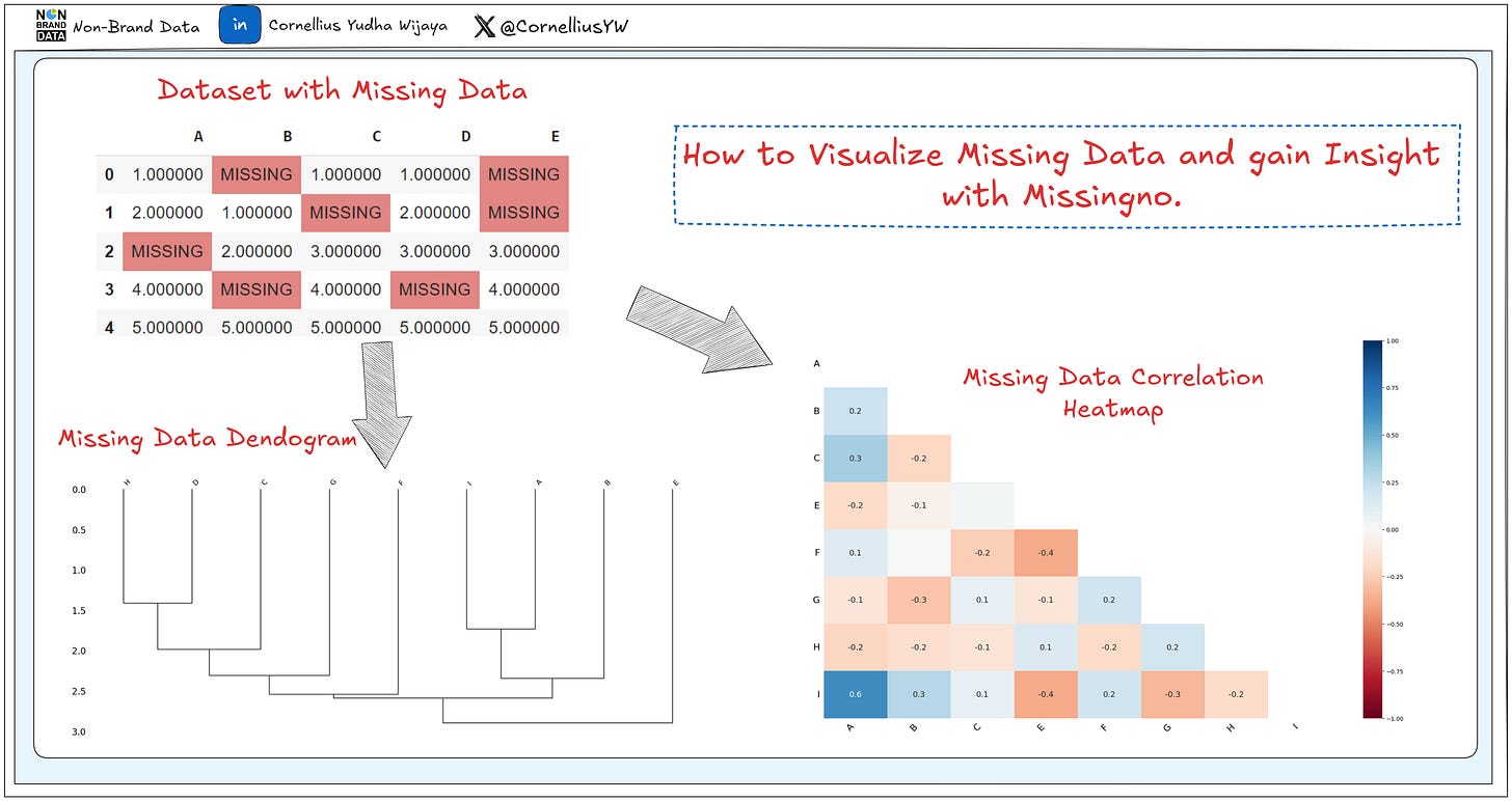 How to Visualize Missing Data Patterns with missingno in Python - NBD ...