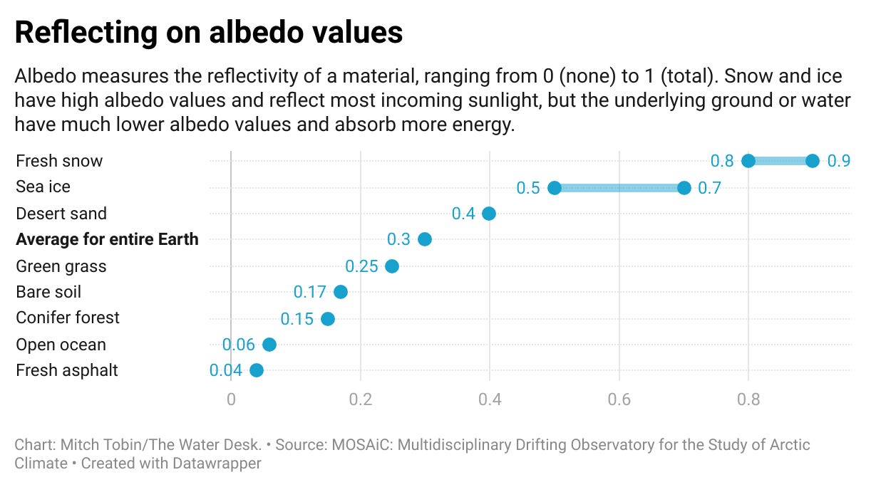A is for Albedo - SnowSlang