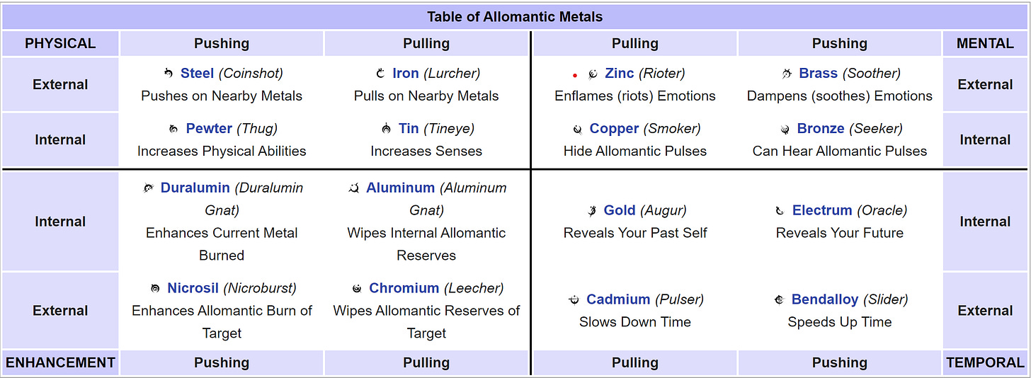 Magic Systems Workshop: Allomancy - by Maximilian