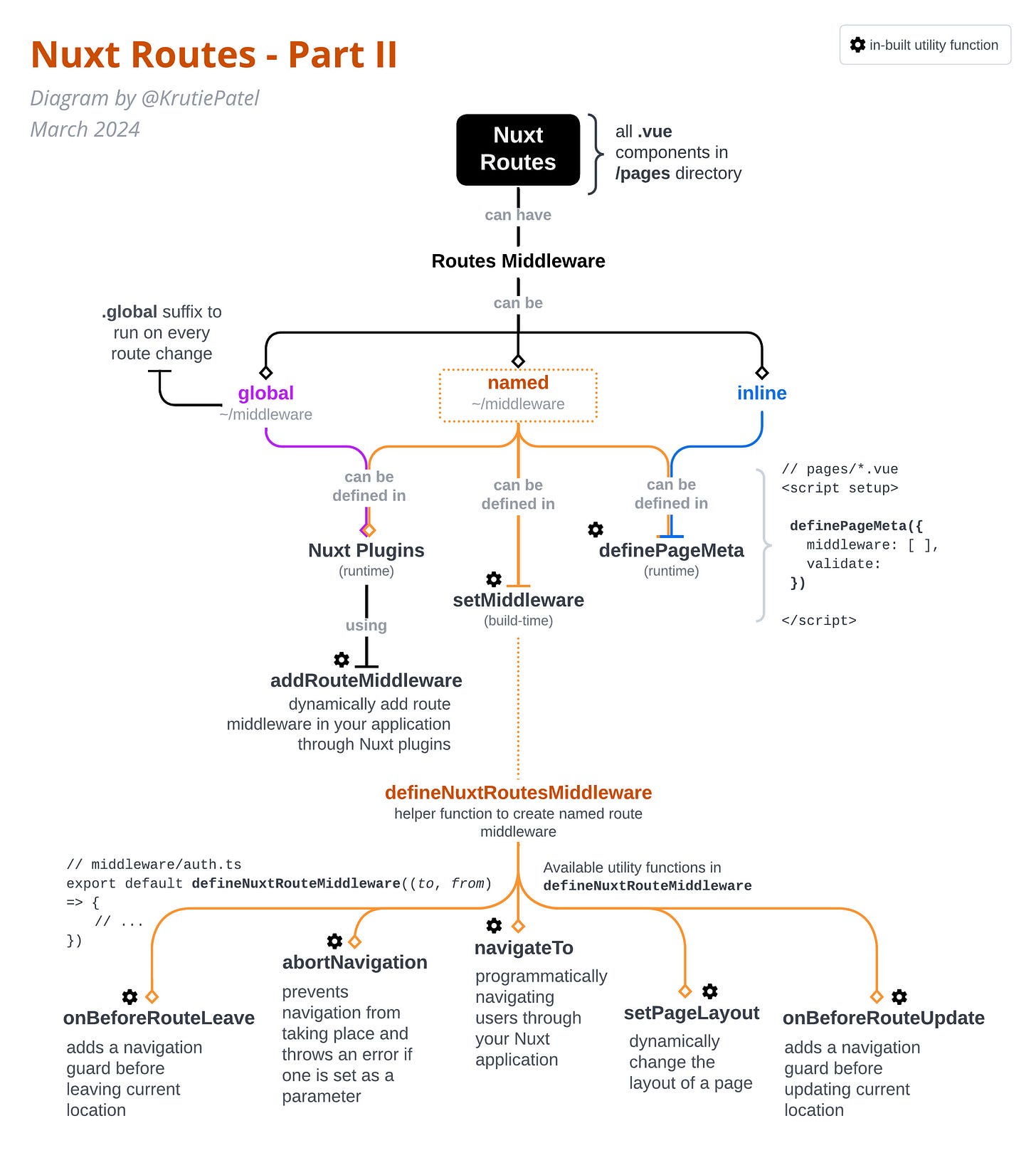 #4 Nuxt Routes Rundown - by Krutie - NuxtDojo