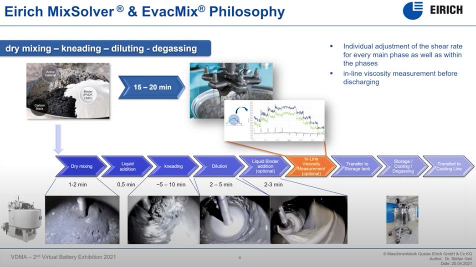 Electrode Manufacturing: A Dive into Slurry Mixing