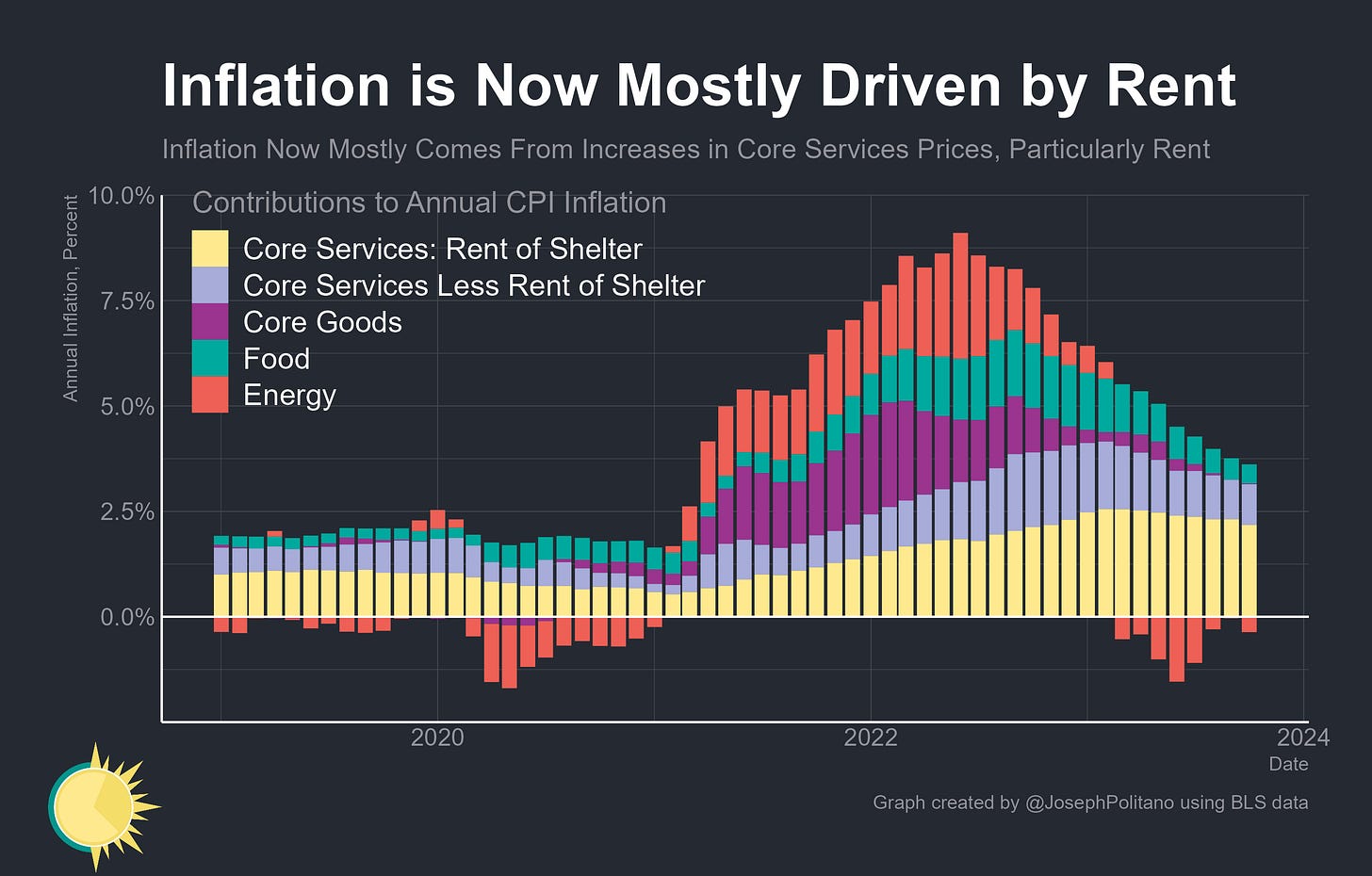 The Most Important Inflation Indicator Shows More Cooling Ahead