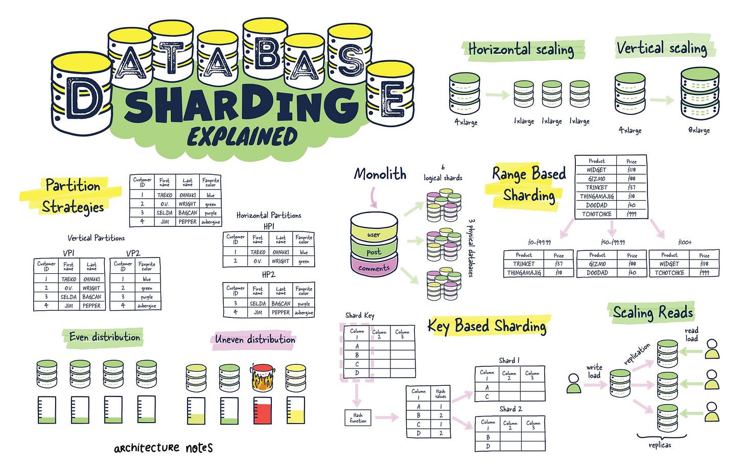 Database Sharding Explained - by Mahdi Yusuf
