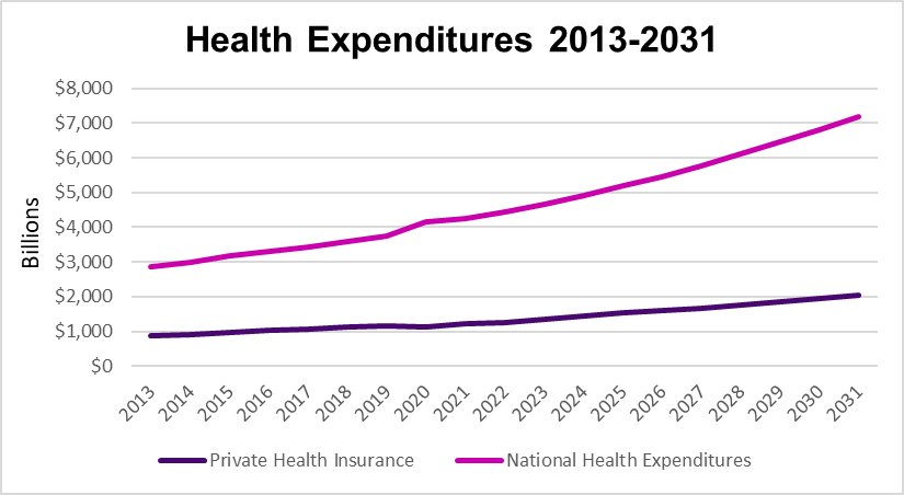 Government report projects medical expenses will continue to rise