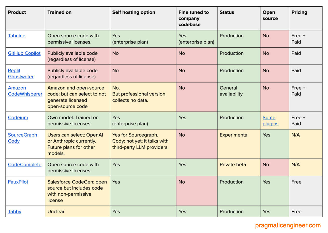 The productivity impact of AI coding tools