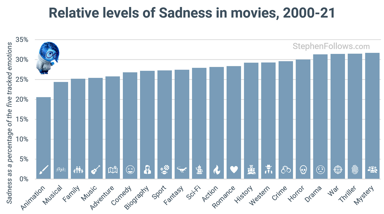 The emotional blueprint of movie genres