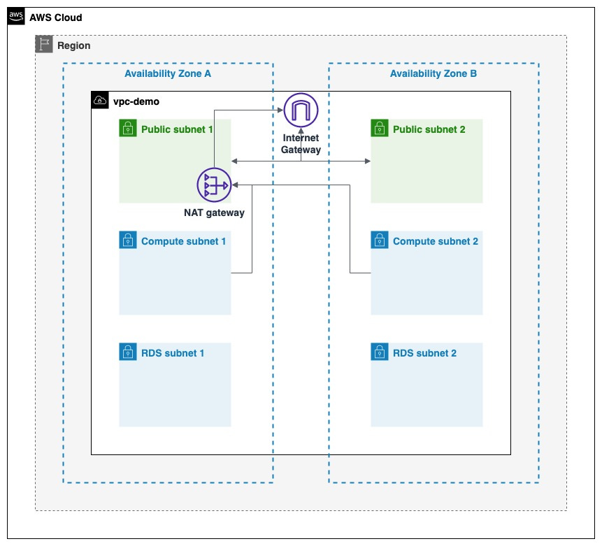 Creating AWS VPC using CDK with Python - by Jayachandhar Creating AWS VPC using CDK with Python - by Jayachandhar