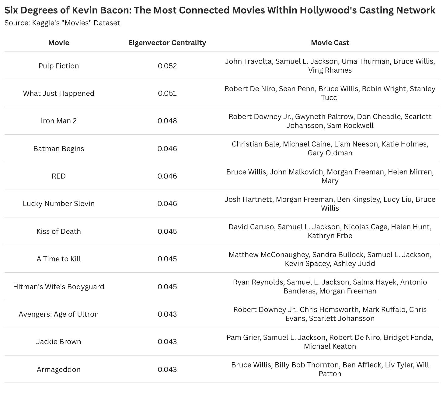 Quantifying 'The Kevin Bacon Game': A Statistical Exploration of ...