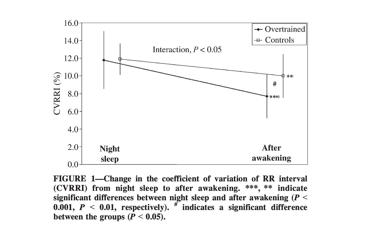 Heart Rate Variability (HRV) Measurement Timing: Morning or Night?