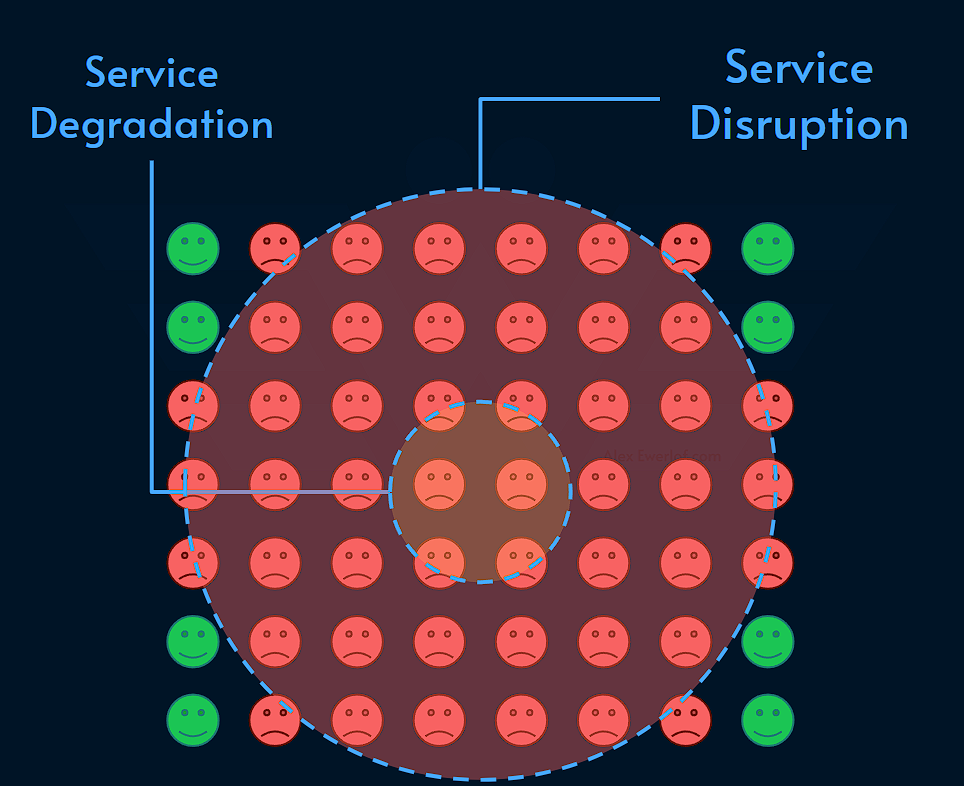 Degradation vs disruption - Alex Ewerlöf Notes