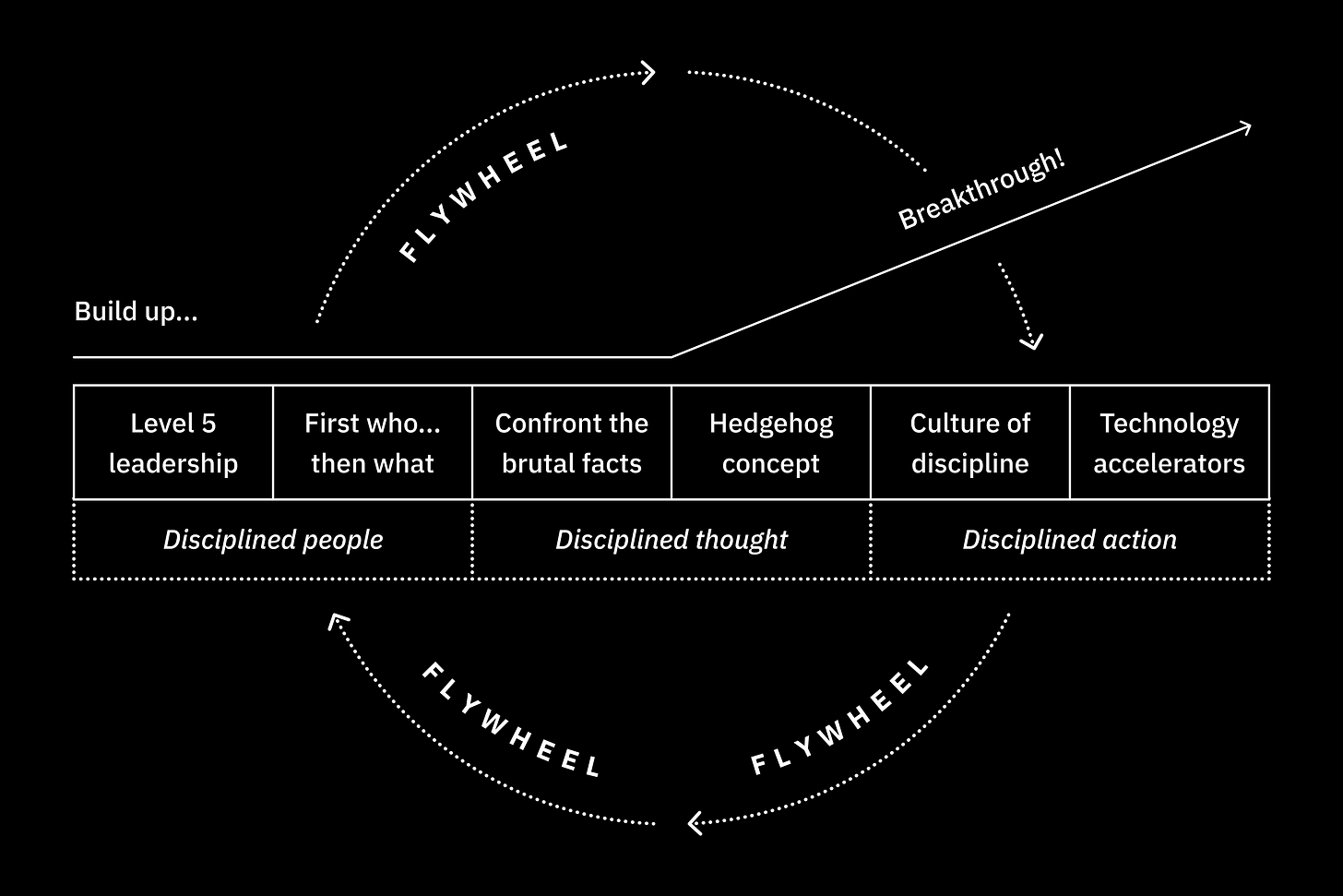 Good to Great: Why Some Companies Make the Leap and Others Don't by Jim ...