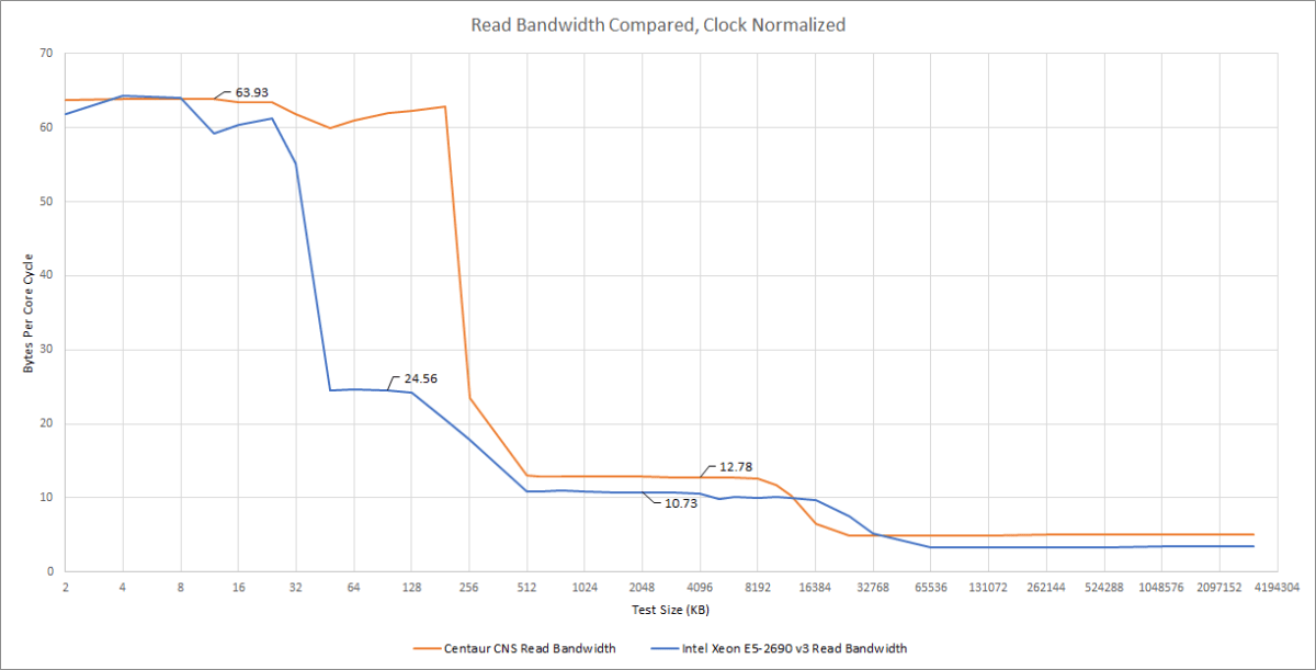 VIA Part 4 – A Deep Dive into Centaur’s Last CPU Core: CNS