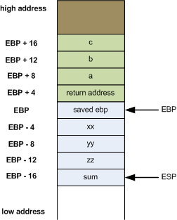 The Anatomy of a Stack Frame: A Guide to x86-32 Memory Management