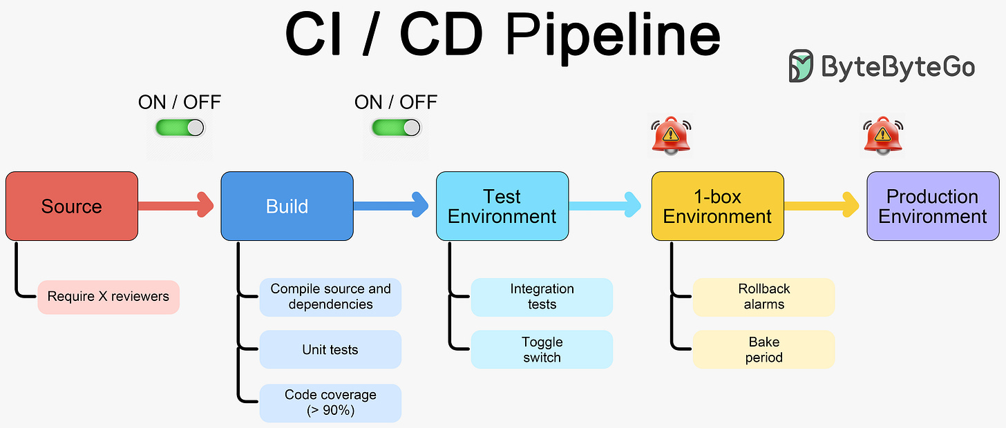 A Crash Course in CI/CD - ByteByteGo Newsletter