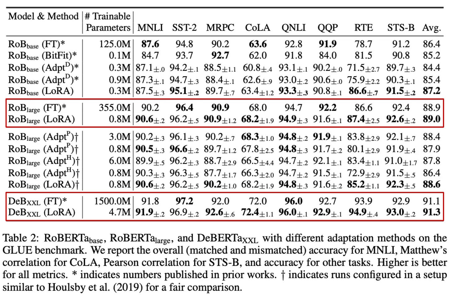 Easily Train a Specialized LLM: PEFT, LoRA, QLoRA, LLaMA-Adapter, and More
