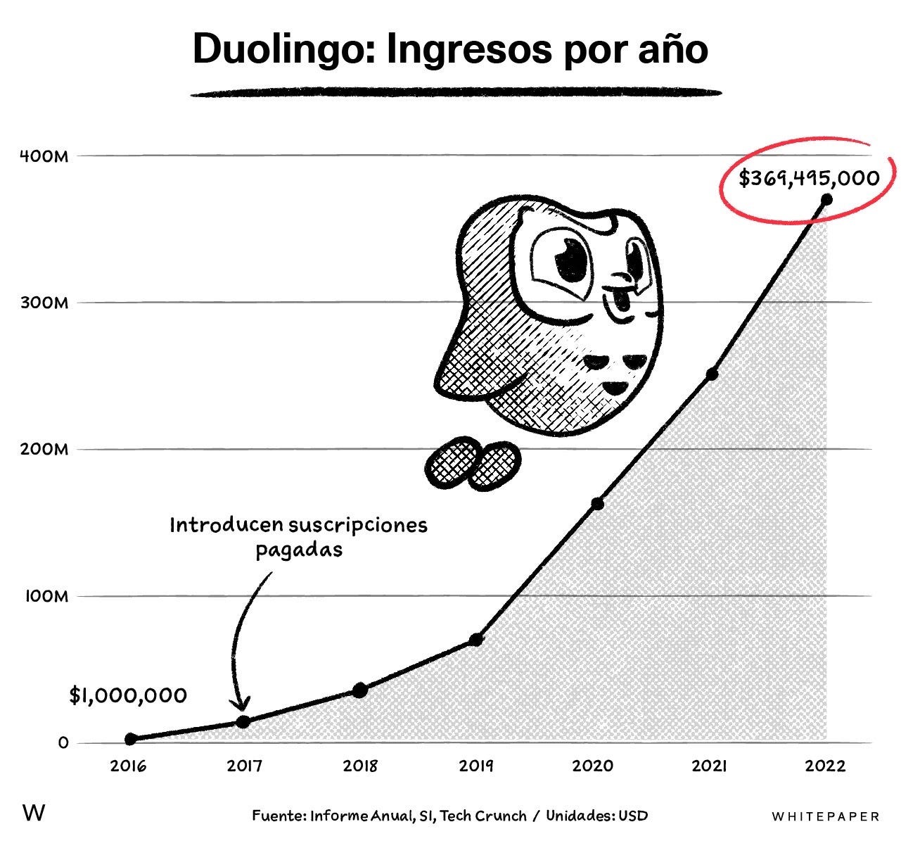 Duolingo - Whitepaper.mx