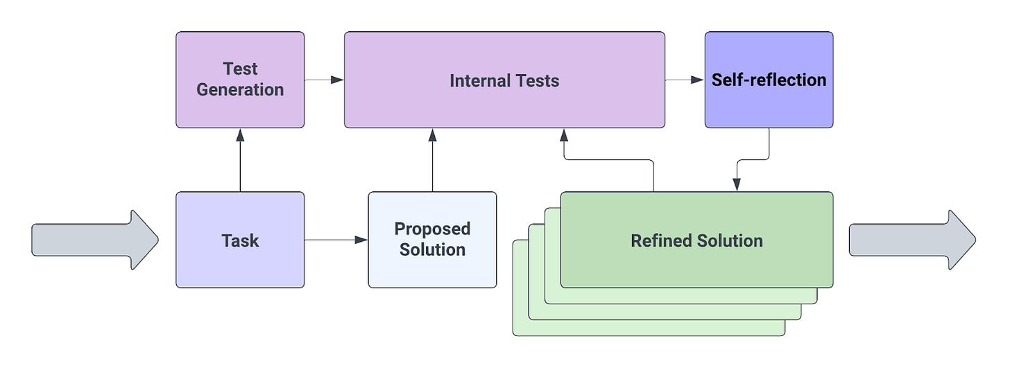 Reflecting on Reflexion - by Noah Shinn and Ashwin Gopinath