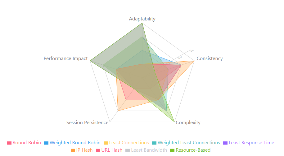 A Comprehensive Guide to Load Balancer Algorithms