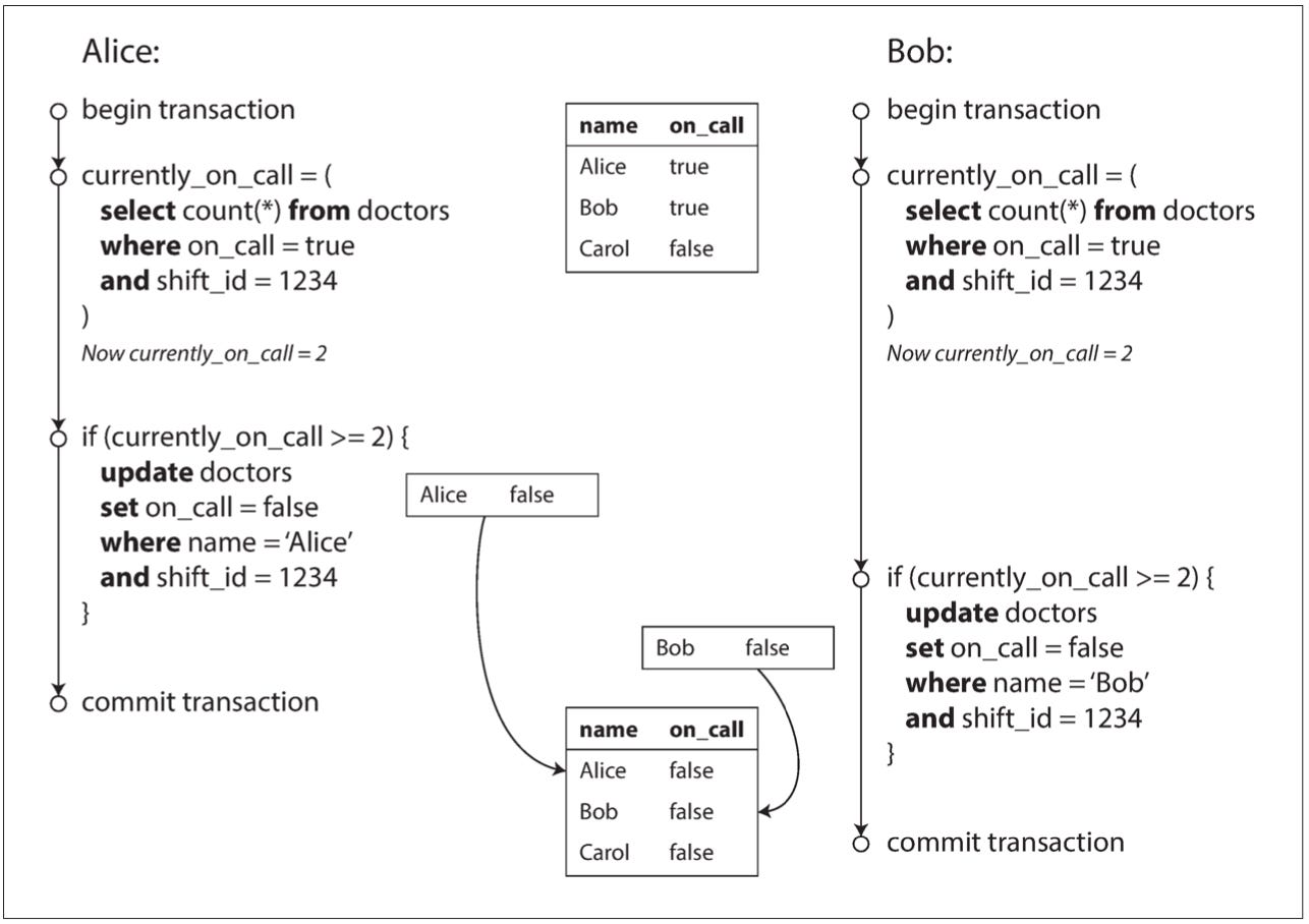 Transaction Isolation Levels