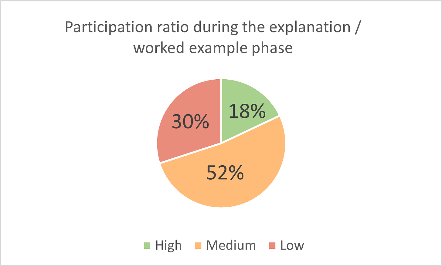 Participation ratio in lessons: the results are in!