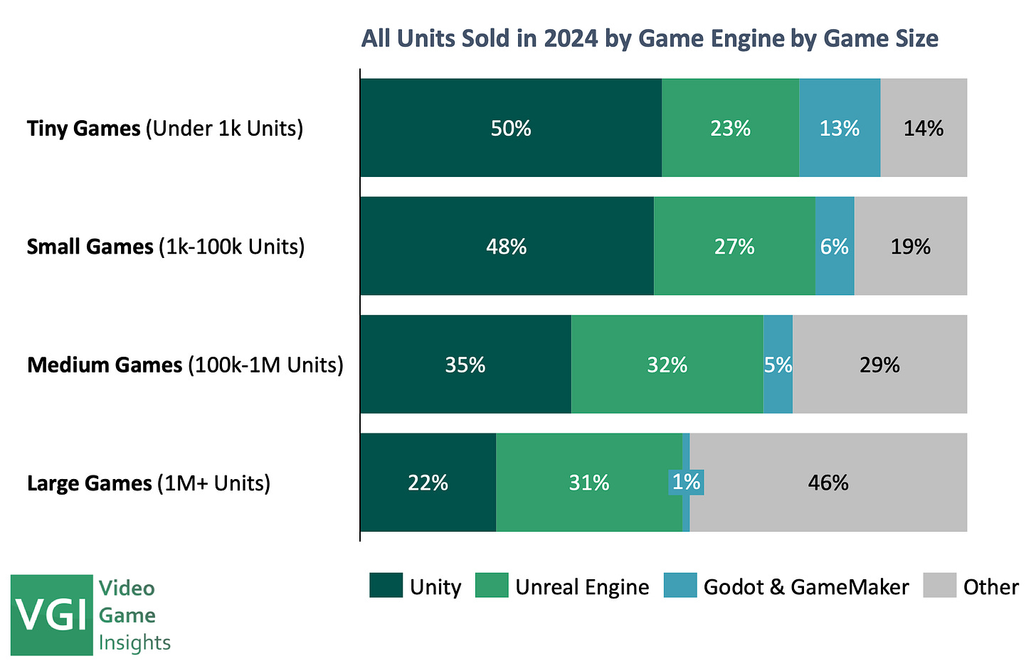 Video Game Insights: Game Engines on Steam in 2025