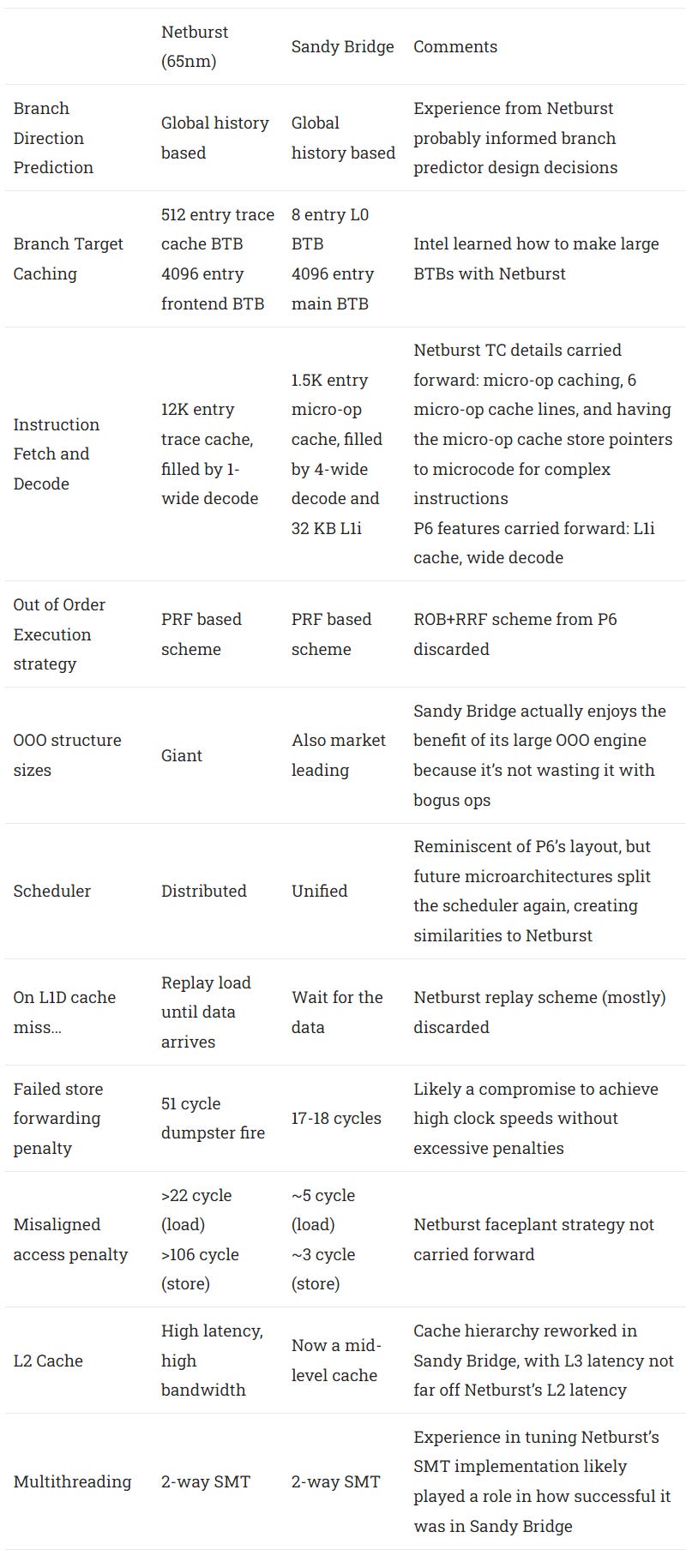 Intel’s Netburst: Failure is a Foundation for Success