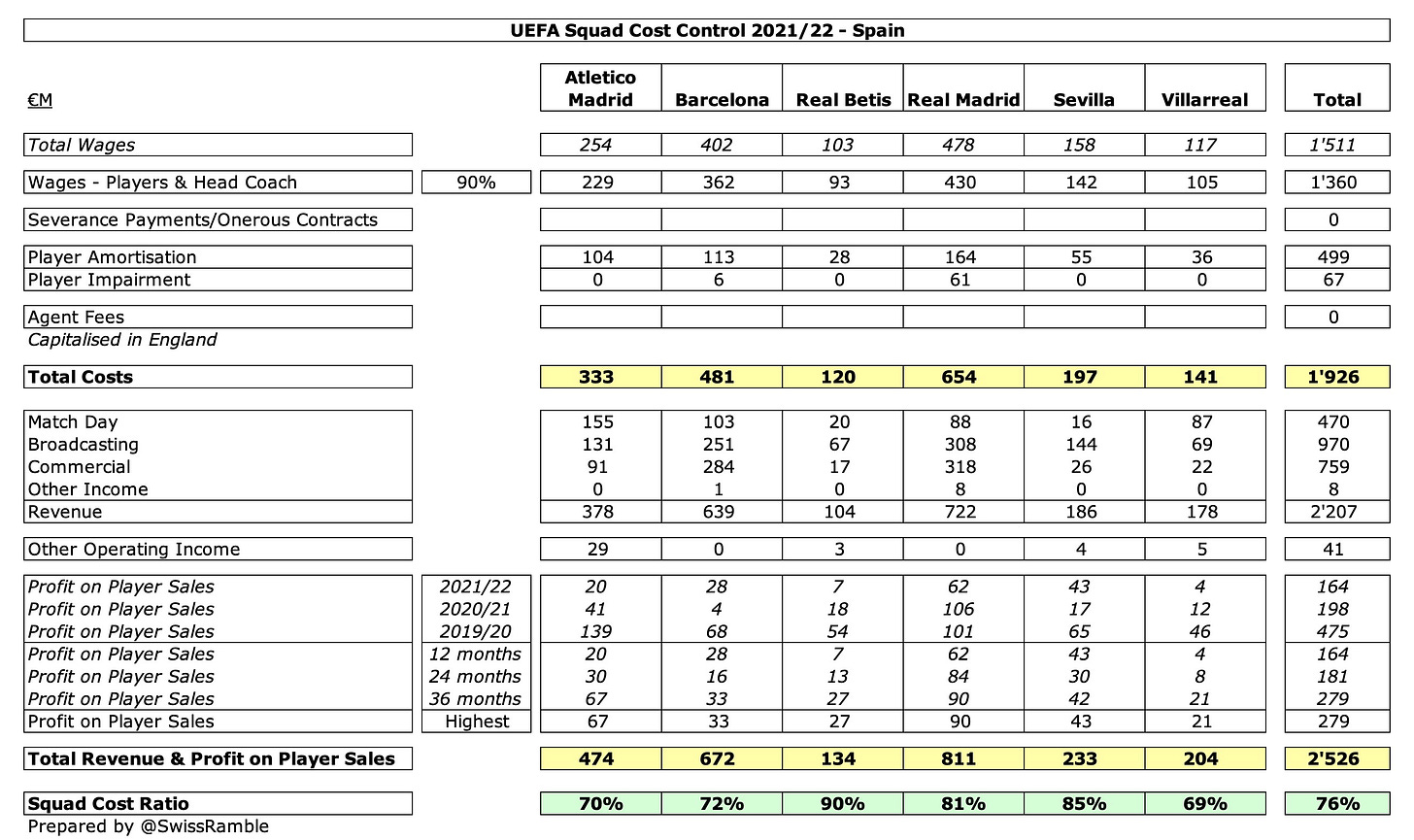 UEFA Squad Cost Control Ratio 2023 - The Swiss Ramble