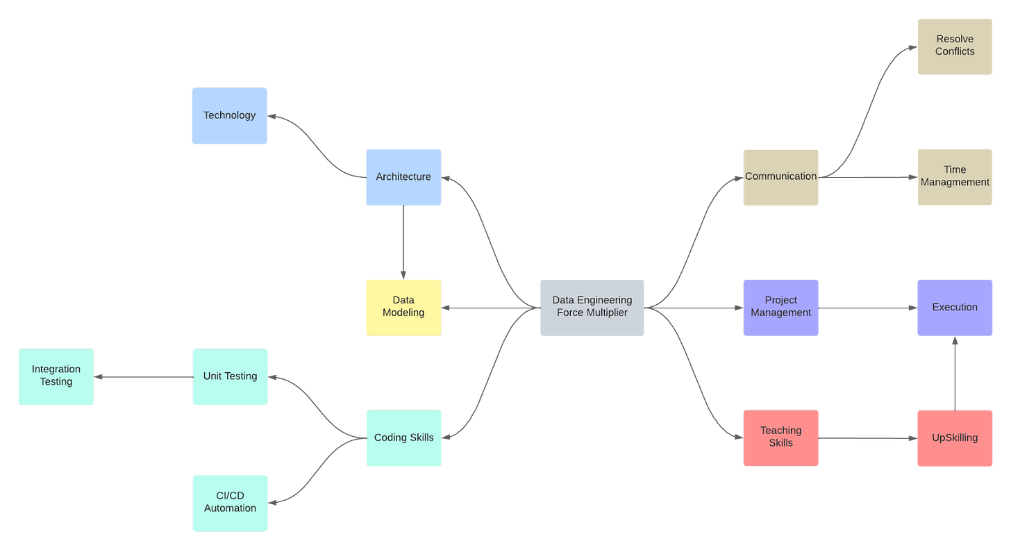 Becoming a Data Engineering Force Multiplier