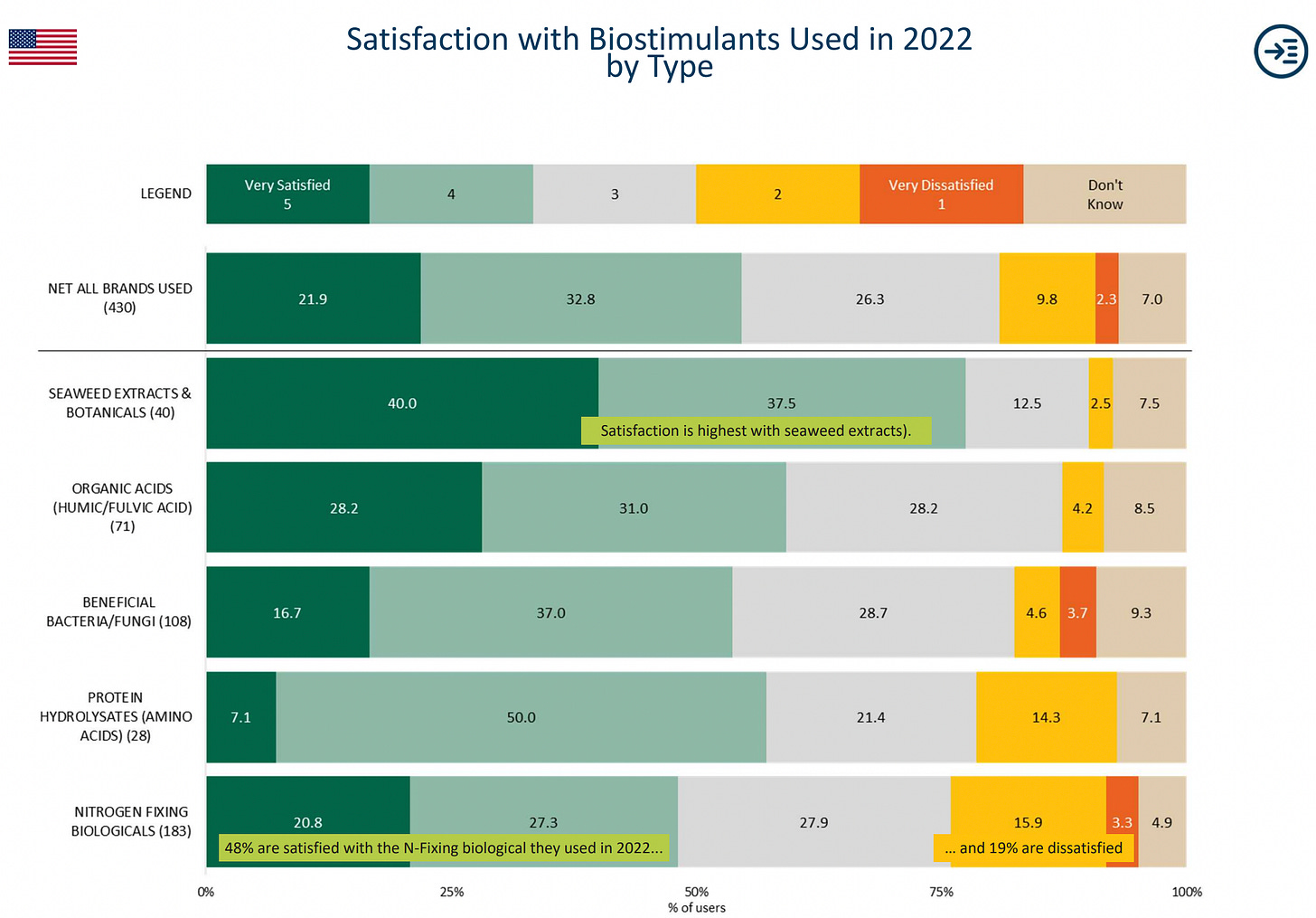 Tracking Biostimulants Farmer Survey from Stratus Ag Research