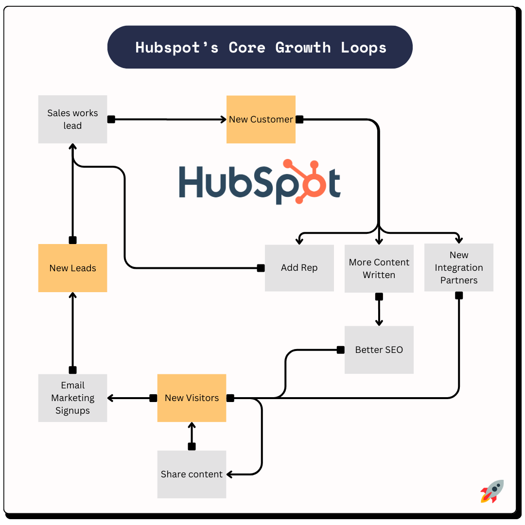 Ultimate Guide: Growth Loops - by Aakash Gupta