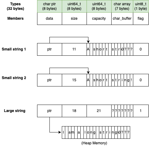 Small String Optimization Part 1 - by Ben Kao and Chris L