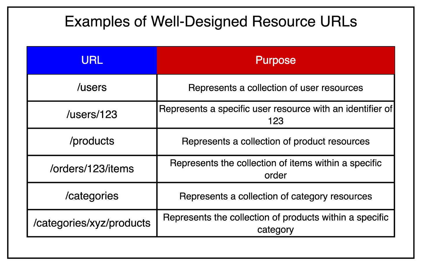 A Crash Course on REST APIs - ByteByteGo Newsletter