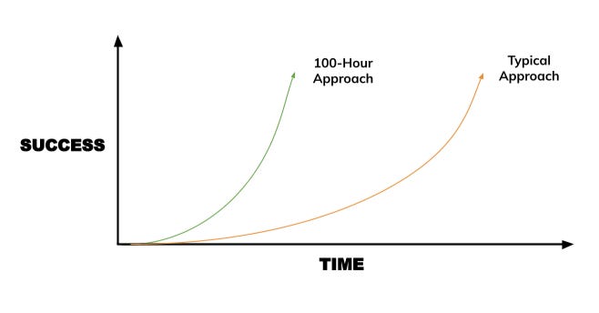 The 100-Hour Rule: Forgotten Study Shows How You Can Become World-Class ...