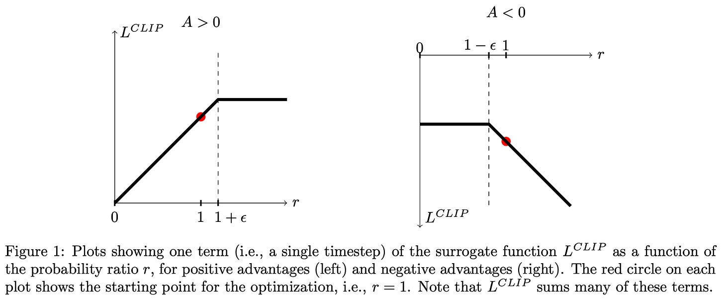 Proximal Policy Optimization (PPO): The Key to LLM Alignment