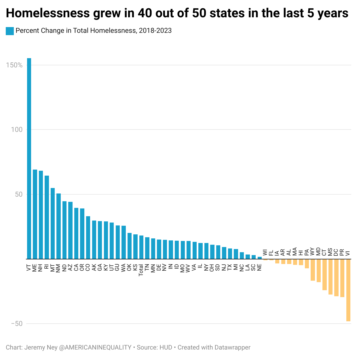 Why homelessness just hit a 15-year high, rising 12% from last year