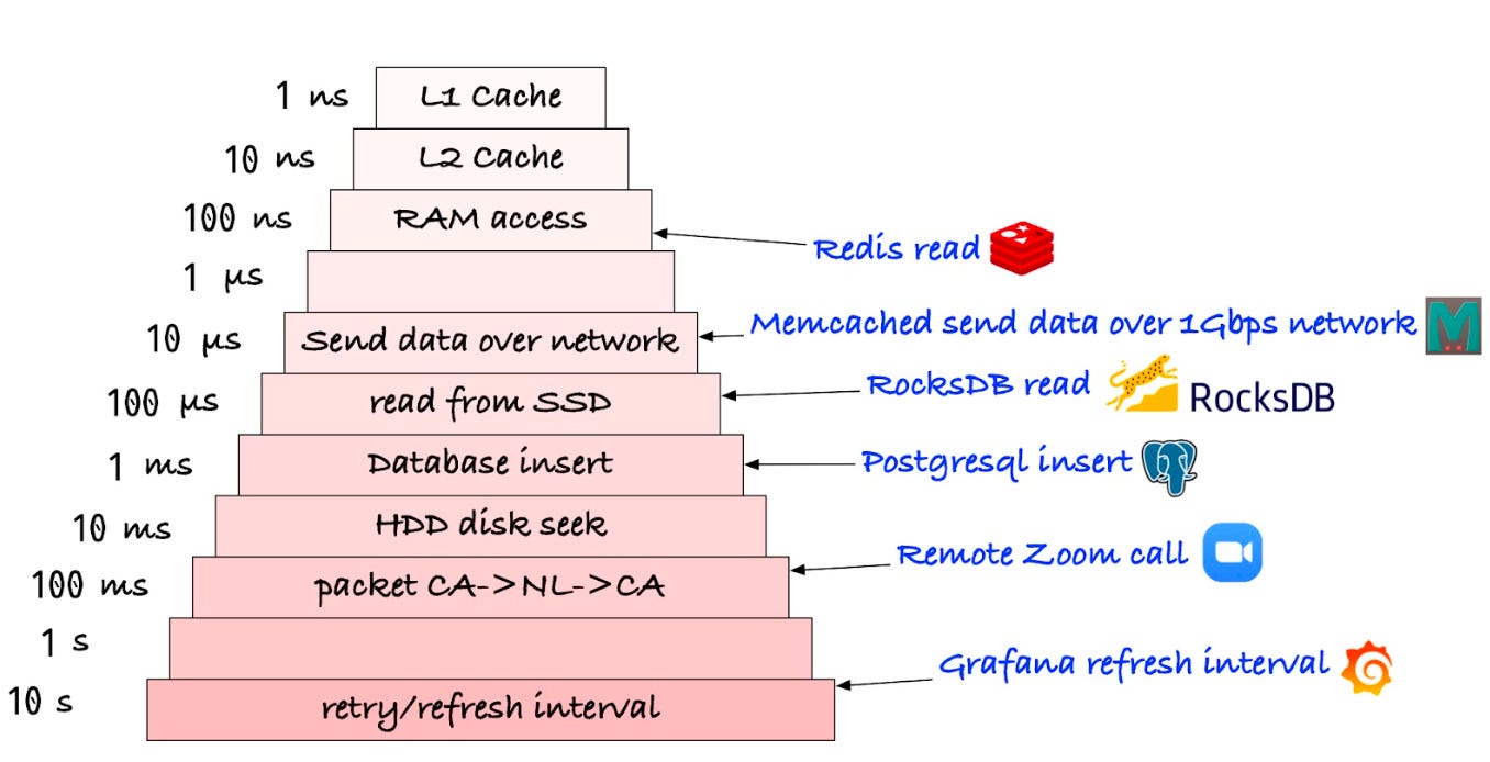 From 0 to Millions: A Guide to Scaling Your App - Part 2
