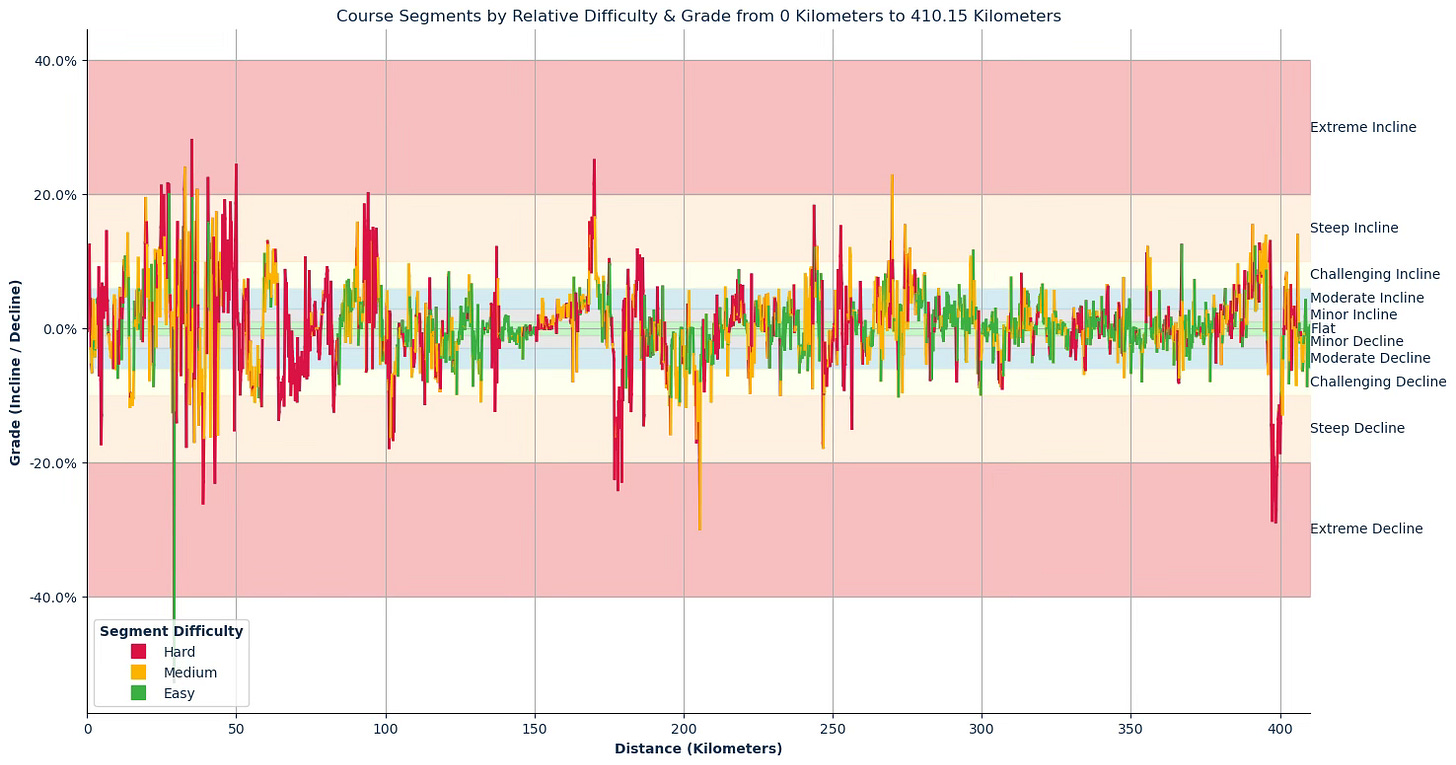 The 2025 Cocodona 250 Course Guide - Metric Edition (Kilometers & Meters)