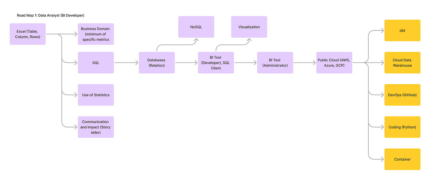 Ultimate Data Analytics Career Roadmap - Surfalytics