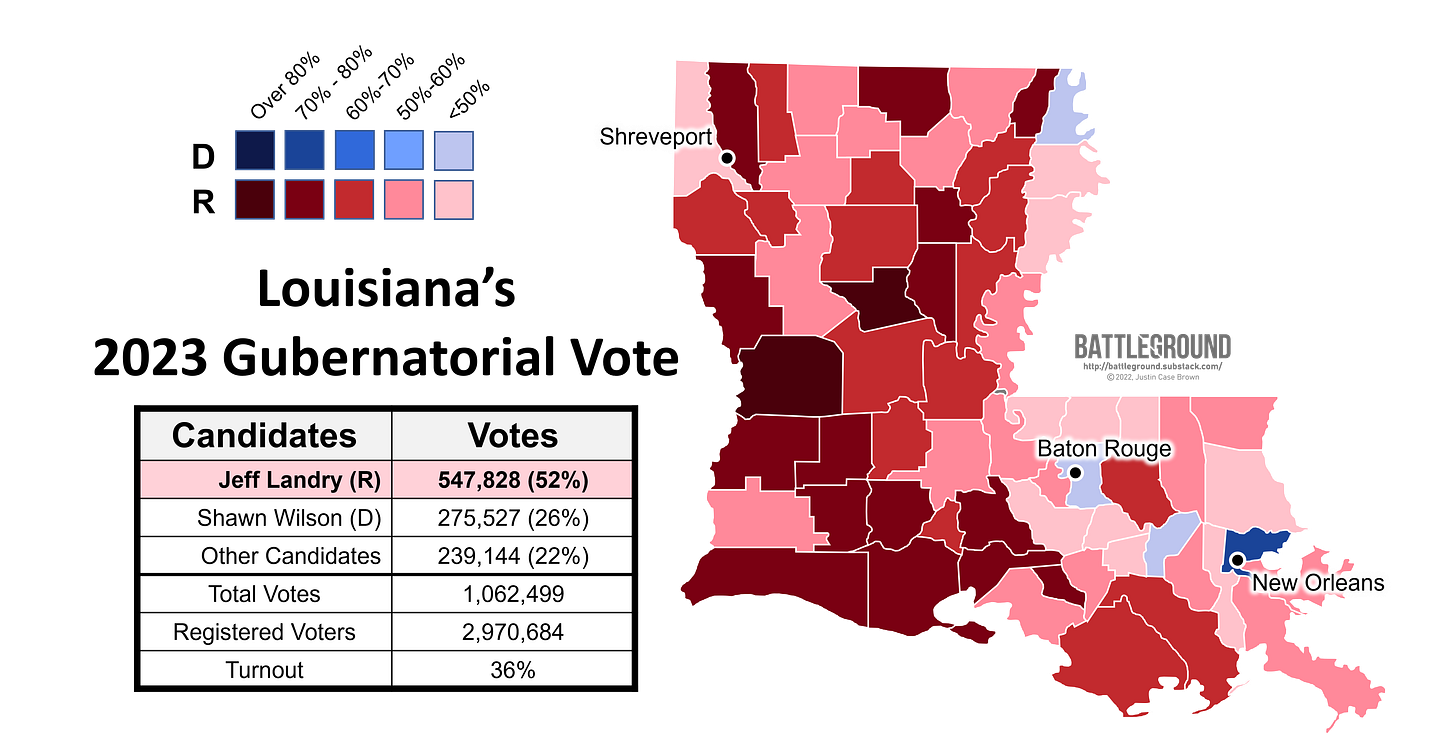 Jeff Landry Wins Governor's Race, Flipping Louisiana for Republicans