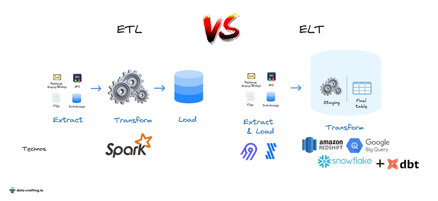 ETL vs ELT - by Florent J - Data-Crafting.io Newsletter