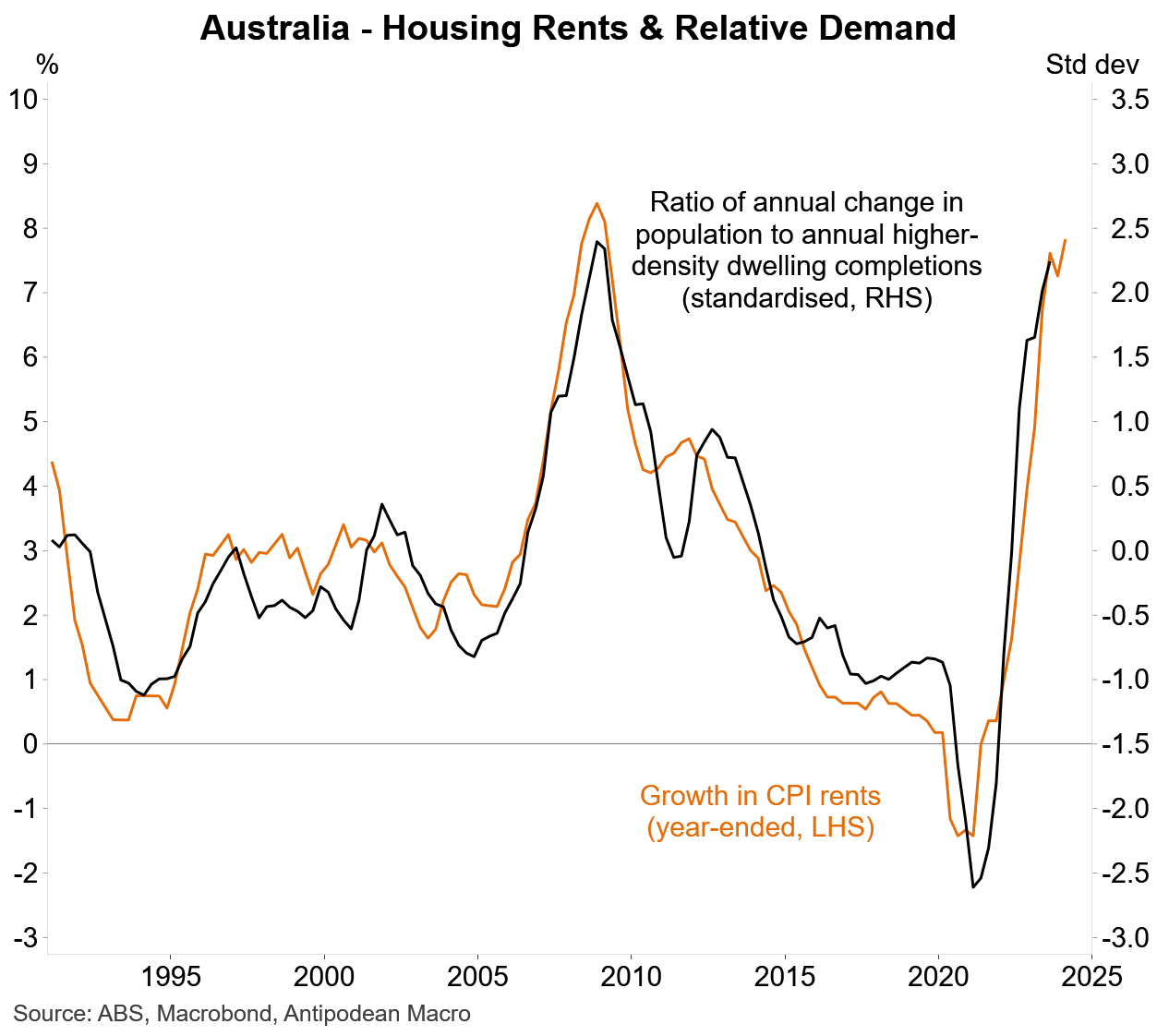 ONLY CHARTS - Aussie CPI - Antipodean Macro